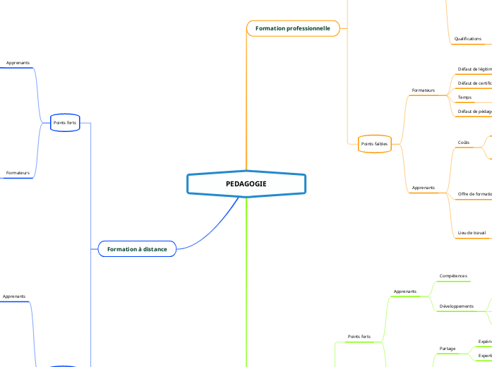 Les outils du E-Learning - Mind Map